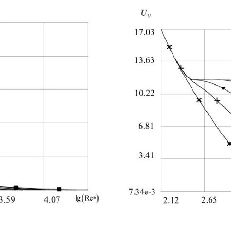 The Coordinate B Y A And The Dimensionless Velocity B U B On The
