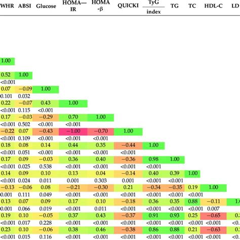 Correlation Heatmap Of Adiposity Indices Glyco Metabolic Indices