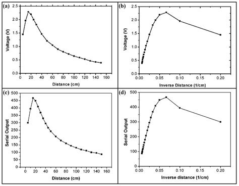 Fig4calibration Curve Of Ir Sensoroutput Voltage Calibration A