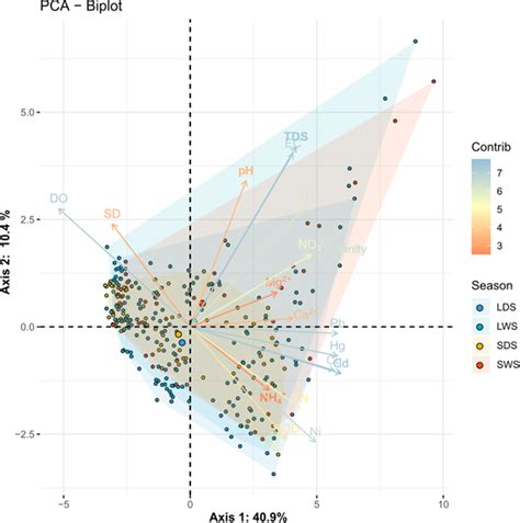 Biplot Based On The Seasonal Variations In Water Quality In The Srb Download Scientific Diagram