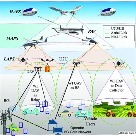 Wi Uav Deployment Scenario Download Scientific Diagram