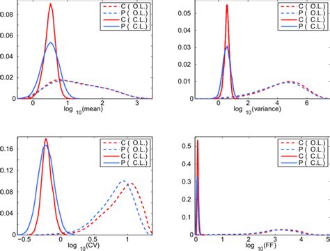 Dashed Lines Histograms Of Steady State Means Variances Cvs And Fano Download Scientific