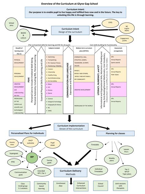Glyne Gap School Teaching And Learning Resources Currriculum