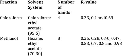 Solvent Systems For Extraction Of The G Boninense Fruiting Bodies Download Table
