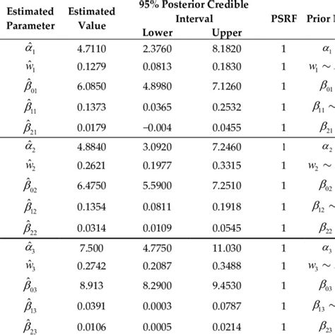 The Estimated Parameters Of The First Second Third And Fourth Download Scientific Diagram