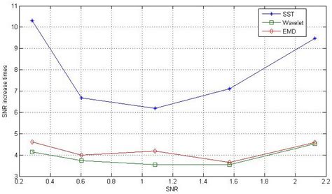Increase In Times With Low Strain Testing Signal Snr Under Different Download Scientific
