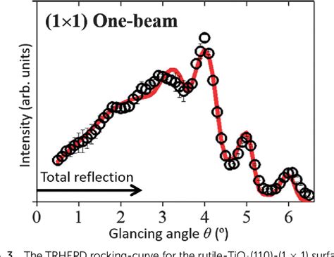 Figure 1 From Structure Determination Of The Rutile Tio2110 1 × 2