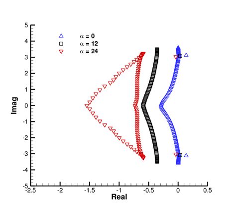 Eigenvalue Spectrum For The 7th Order Upwind Scheme 2 2 2 2 With