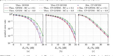 Figure 8 From Generalized Frequency Division Multiplexing For 5th