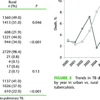 Trends In Tb Notification Rates All Types By Year In Urban Vs Rural Download Scientific