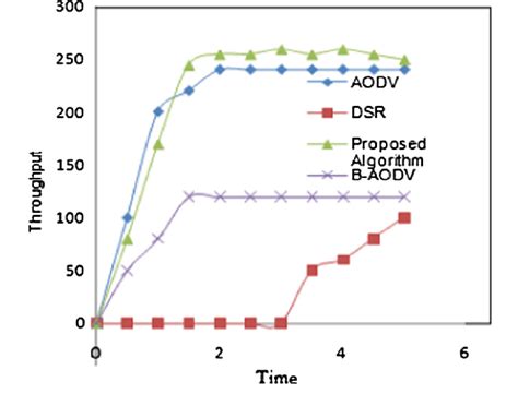 Throughput In Kb S Vs Time In Sec Plot Of Highway Scenario Car Download Scientific Diagram