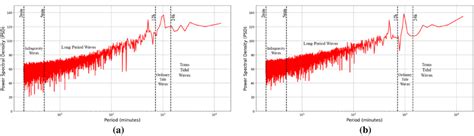 Fast Fourier Transform Tidal Wave Data A Tide Gauge System B Big Data
