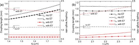 Coupling Lengths And Coupling Lengths Ratio As Functions Of Diameters Download Scientific
