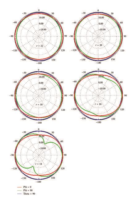 Radiation Patterns E T O T A L In 2d Of Each 3d Spherical Antenna