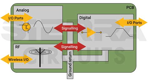 How To Design A Mixed Signal PCB Sierra Circuits