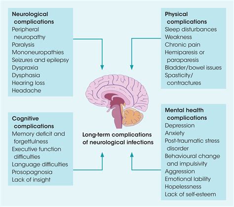 Sequelae Of Neurological Infection Management In Primary Care Alam 2023 Trends In Urology
