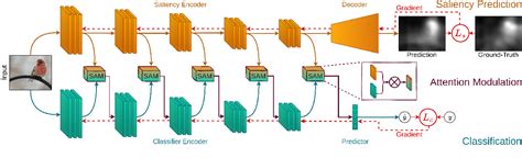 Selective Attention Based Modulation For Continual Learning Paper And Code