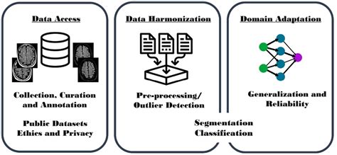 Graphical Paper Outline Data Access Left Including Description Of