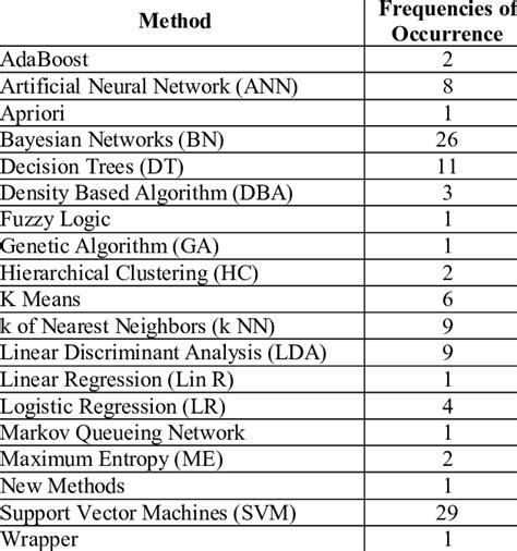 Data Mining Methods Described In The Analyzed Publications And Their