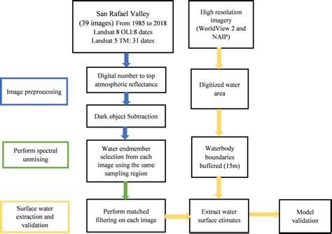 Procedures Used To Perform The Partial Spectral Unmixing Matched Download Scientific Diagram