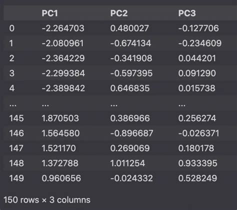 Principal Component Analysis Pca With Python Scikit Learn Examples Jc Chouinard