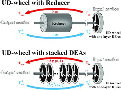 Relationship Between The Input And Output Sections Softness Of The