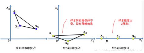 多维尺度降维