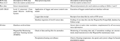 overview of the wegenernet processing system wps tasks and its download scientific diagram