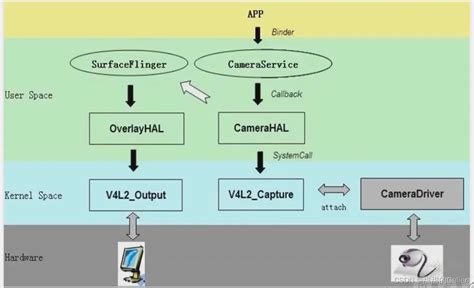【camera基础(二)】摄像头驱动原理和开发andandv4l2子系统驱动架构 阿里云开发者社区 【camera基础(二)】摄像头驱动原理和开发andandv4l2子系统驱动架构 阿里云开发者社区