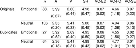 Mean And Standard Deviation Values For Arousal Valence Semantic Download Scientific Diagram