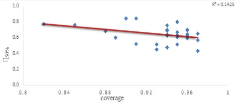 Efficiency Index Values ƞ50 For The 30 Single Target Plans In