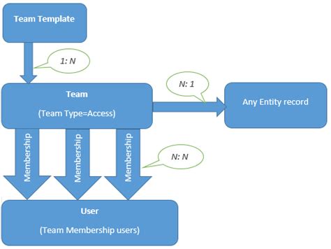 Dynamics CRM Access Teams Mahsud S Dynamics 365 CRM CE Blog