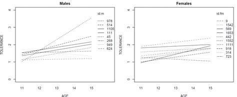 Applied Longitudinal Data Analysis Chapter 2 R Textbook Examples