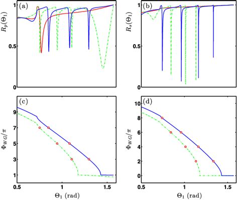 a Modulus of R p Θ for a p polarized light b Modulus of R s Θ Download Scientific