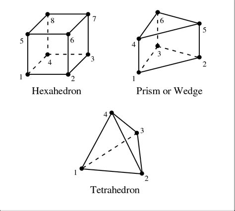 The Element Types Supported By Femwater Download Scientific Diagram