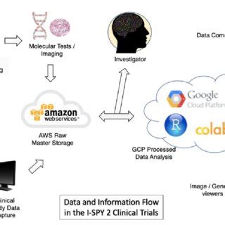 A Map Of Data Flow Throughout A Cloud Based Platform A Cloud Download Scientific Diagram