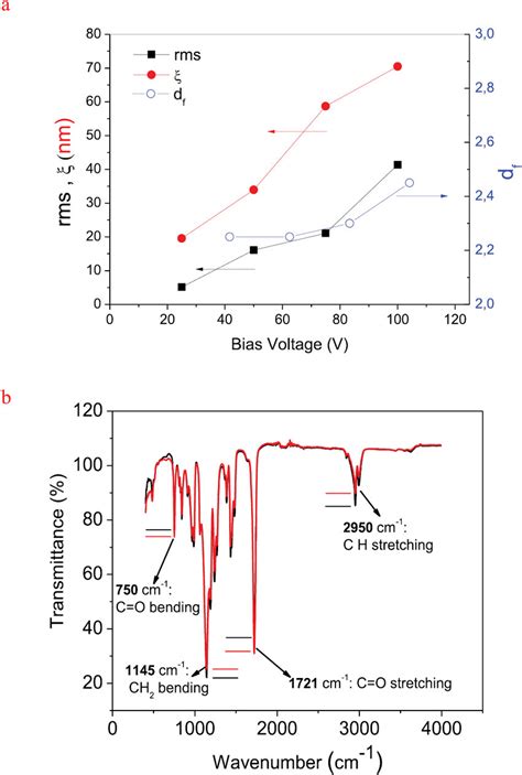 A Surface Roughness Parameters Of Pmma Surfaces Micro Nanotextured In Download Scientific