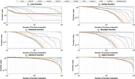 convergence maps of the seven compared algorithms for the benchmark