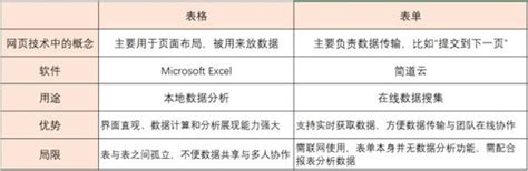 什么是表单？表单和表格有哪些区别和联系？ 零代码知识中心 简道云