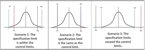 Control Limits Vs Specification Limits We Ask And You Answer The