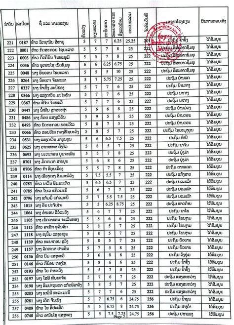 ຫ້ອງການສຶກສາທິການ ຫ້ອງການສຶກສາທິການ ແລະ ກິລາເມືອງປາກລາຍ