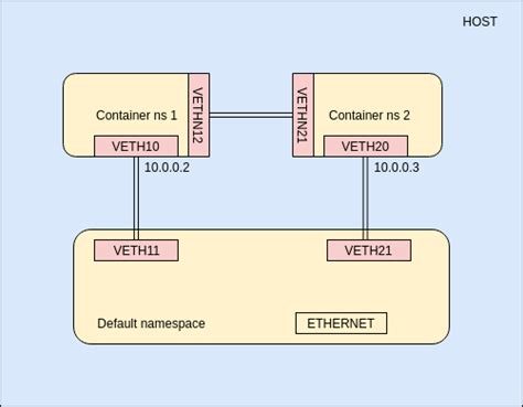 Deep Dive Into Container Networking Part 2 By Arpit Khurana Medium