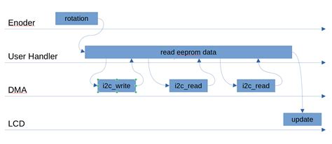 Stm32 Cortex M4 5 I2cdma