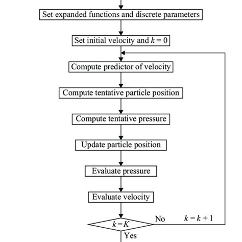 flowchart of the explicit particle method download scientific diagram