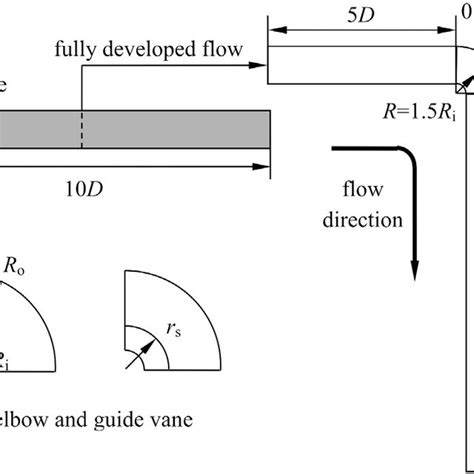 Simulation Model Of Inlet Pipe Elbow And The Guide Vane Download Scientific Diagram
