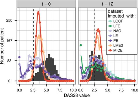 Distribution Of Disease Activity Score Based On 28 Joints Values