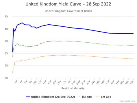 Yield Curve Inversions In The Uk Econbrowser