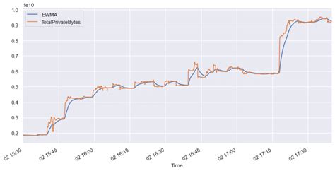 Smoothing The Data Using Ewma Download Scientific Diagram
