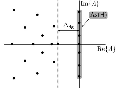 3 A plot of a spectrum of an example L with 21 eigenvalues Λ in the Download Scientific