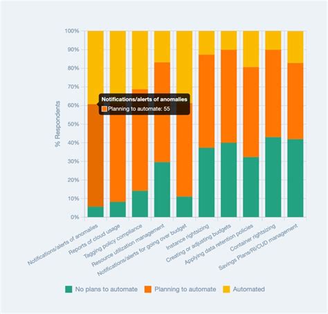 Minimize Cloud Bill Surprises With Anomaly Detection Doit